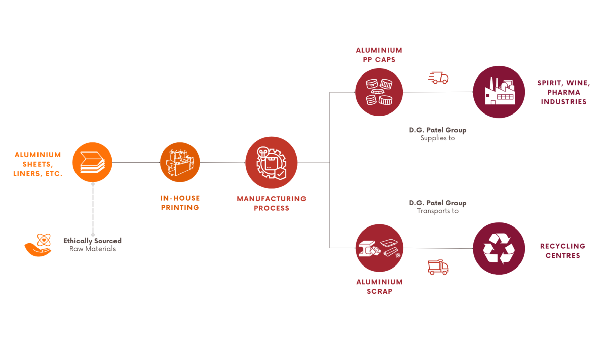 Manufacturing | D.G. Patel Group